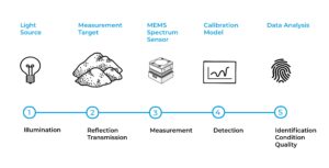 TECHNOLOGY – Innovative Material Sensing | Spectral Engines